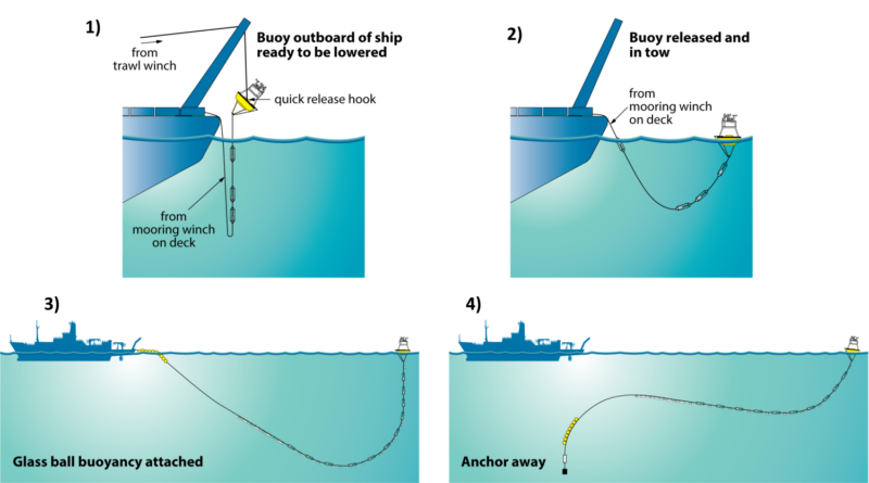 How the anchor-last oceanographic mooring deployment process works ...